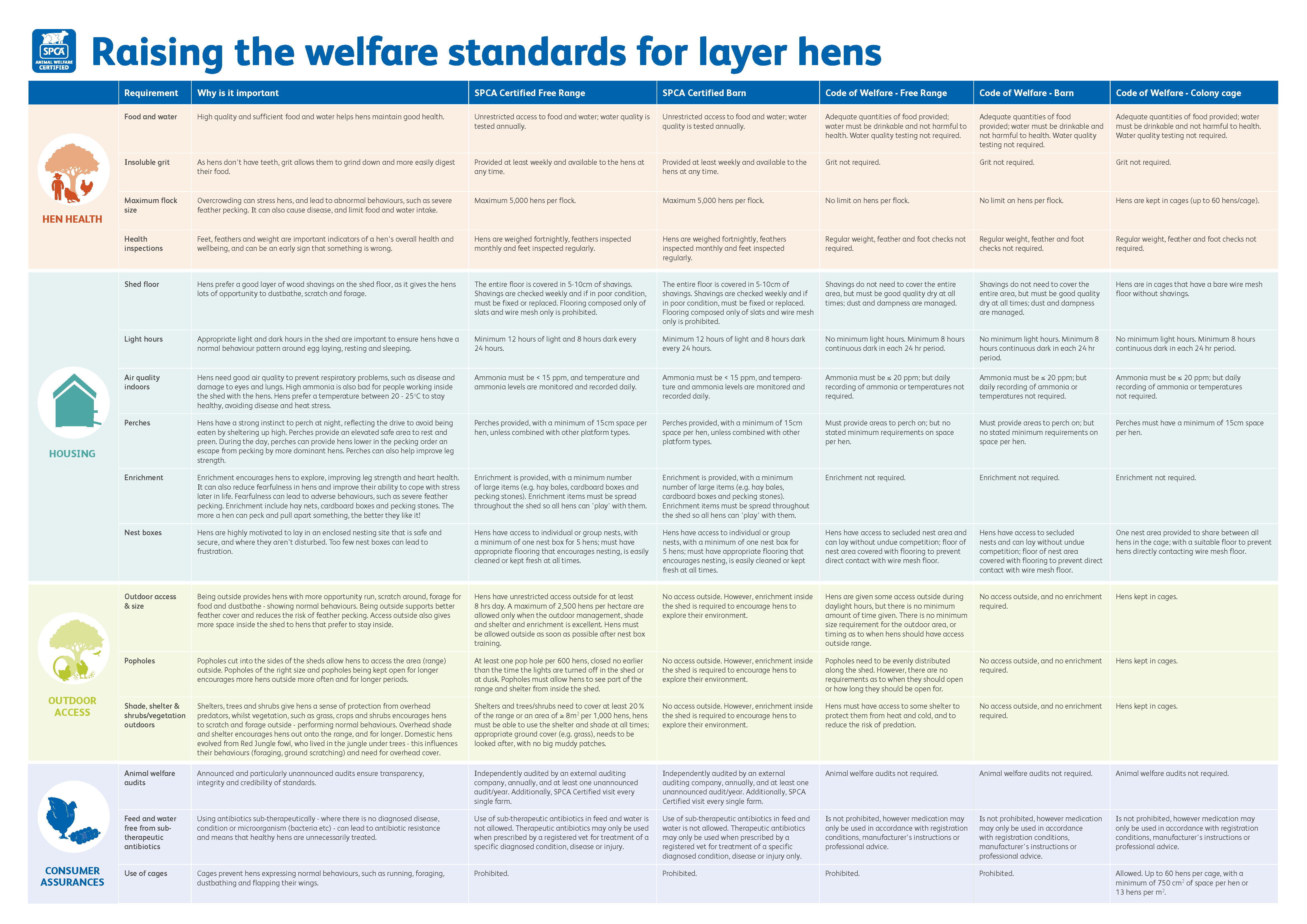 Raising the standards for layer hens: a comparison between the legal ...